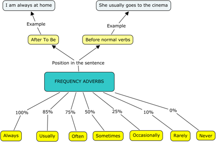 Adverbs Of Frequency Imindmap Mind Map Template Adverbs English